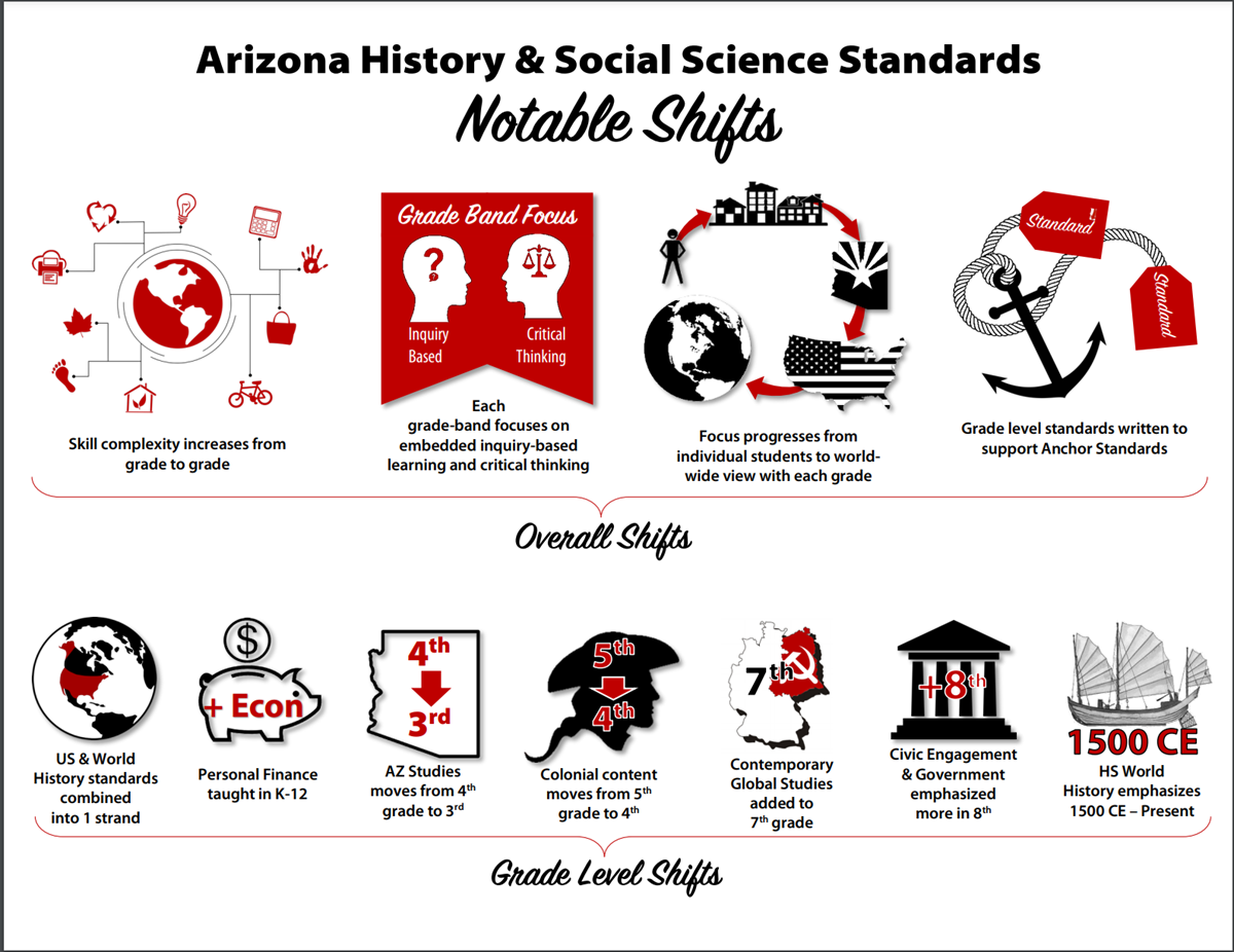 Curriculum Social Studies | Whiteriver USD